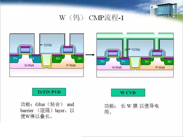 【CMP】化学机械研磨（CMP）工艺制程介绍 - 芯制造