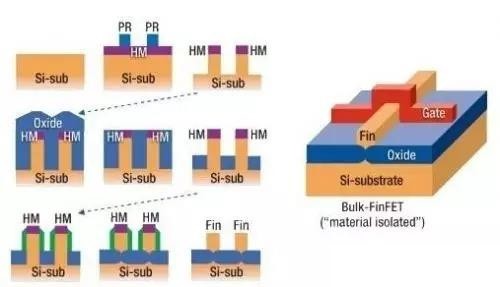 FinFET简介 - 芯制造