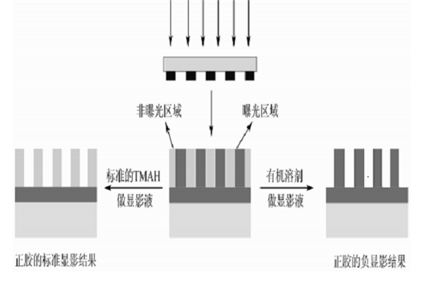 负显影 Negative Tone Development (NTD)