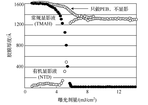 负显影 Negative Tone Development (NTD)
