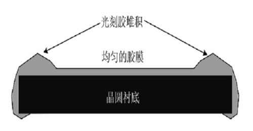 光刻胶边缘修复Edge Bead Removal (EBR)